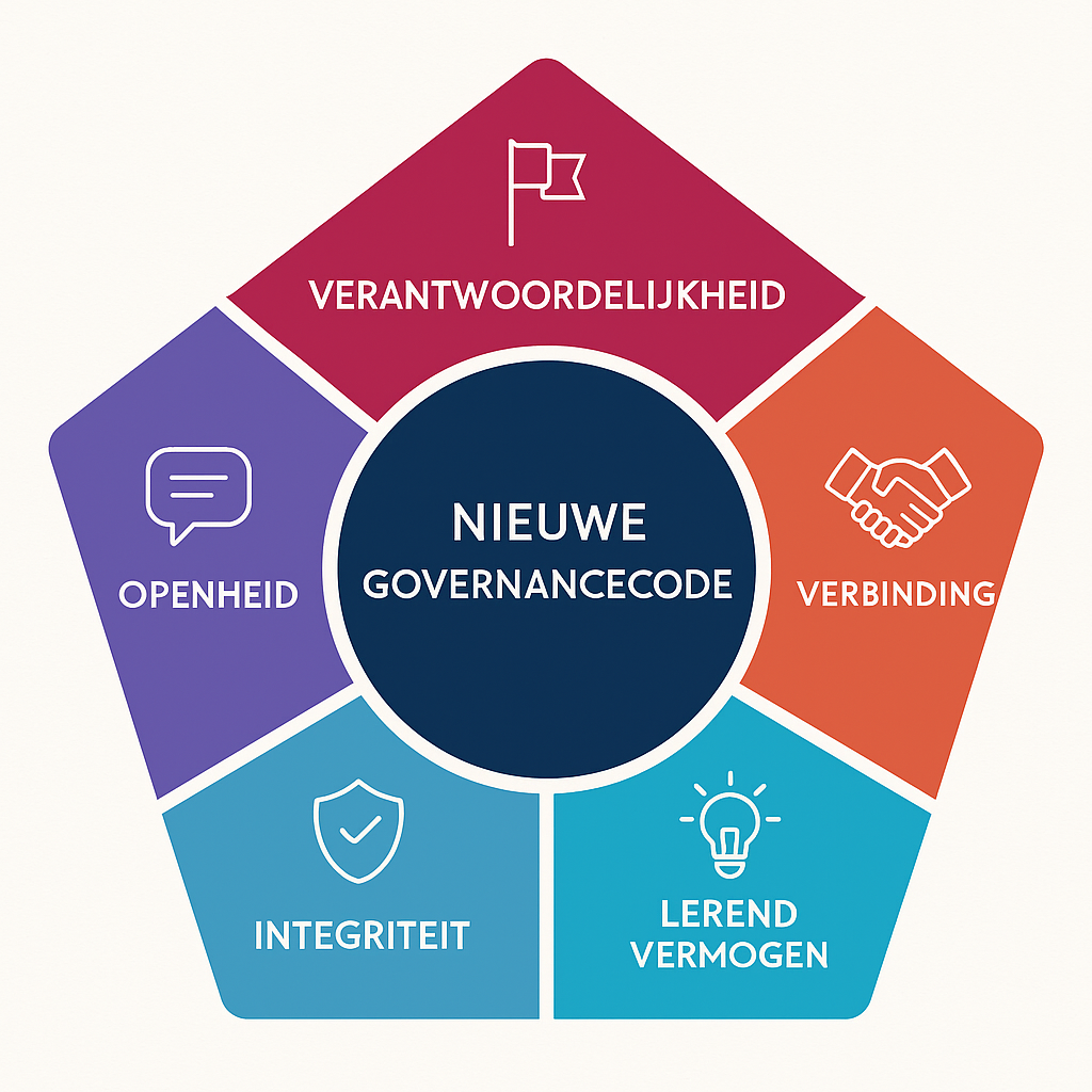 Nieuwe governancecode funderend onderwijs - GOC Consultants : GOC ...